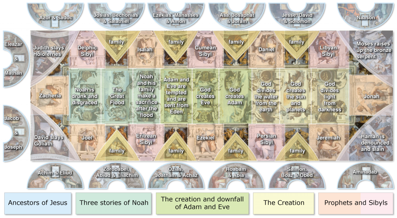 1508 -12《西斯廷教堂天顶画》米开朗基罗 Sistine Chapel ceiling – 名画墙